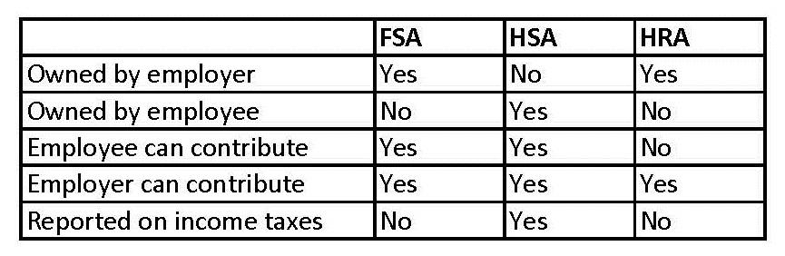 Understand Key Differences Between FSAs, HSAs and HRAs - Travisoft ...